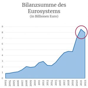 Die Bilanzsumme des Eurosystems 2022 - Die Volkswirtin